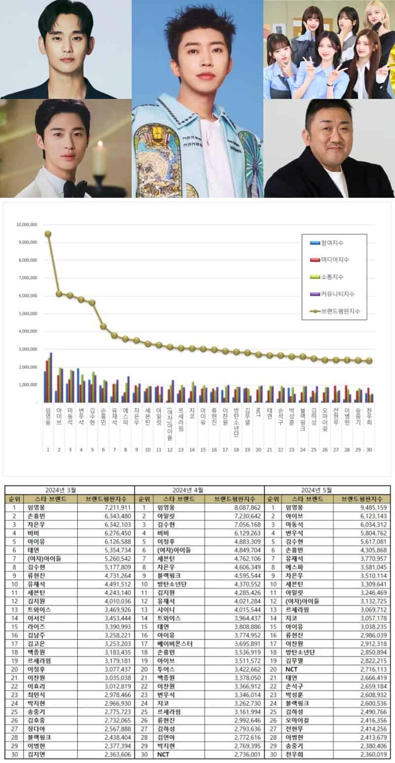 May 2024 TOP 100 Korean Star Brand Reputation Rankings - KPOPPOST