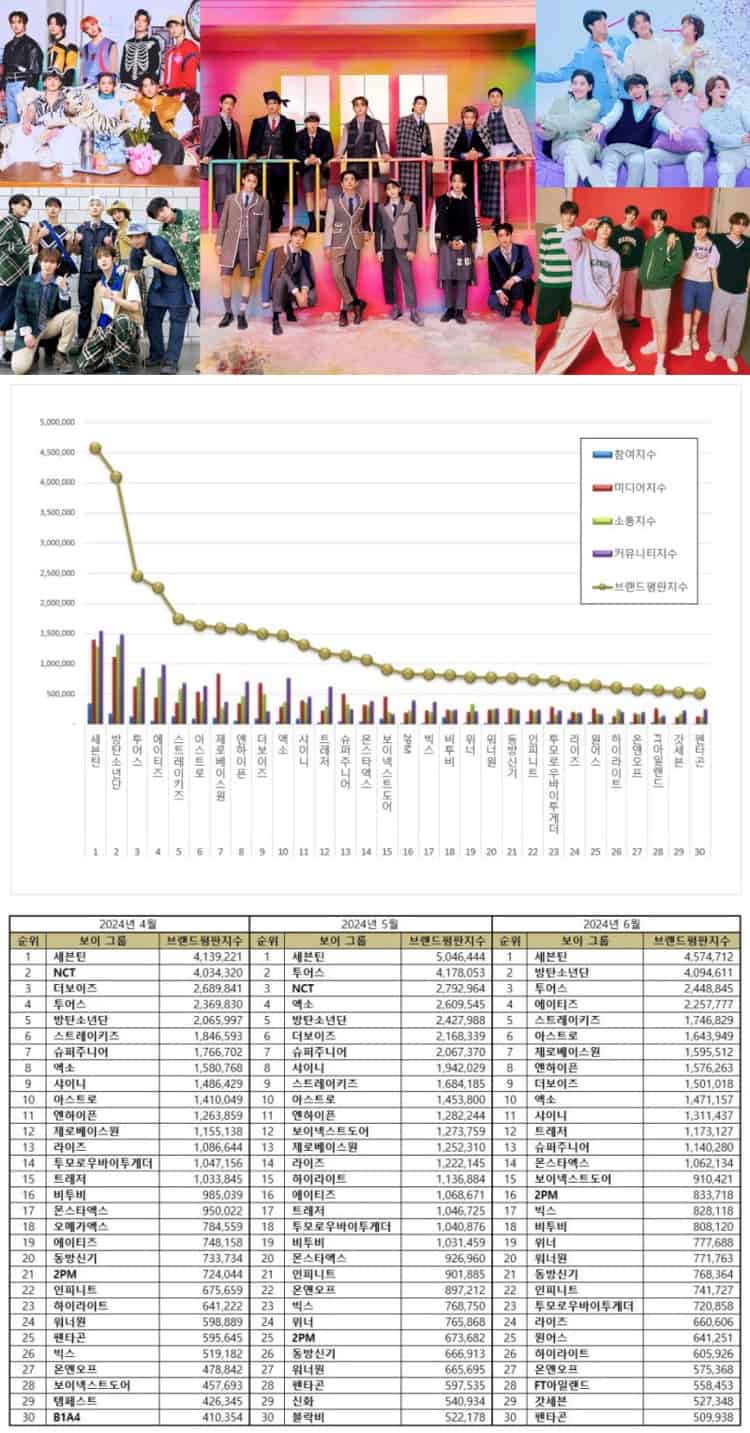 TOP 50 Kpop Boy Group Brand Reputation Rankings in June 2024 - KPOPPOST