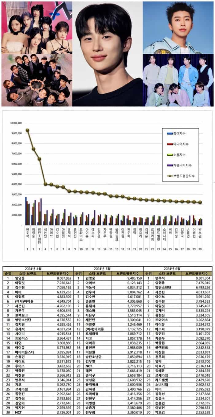 TOP 100 Korean Star Brand Reputation Rankings in June 2024 - KPOPPOST