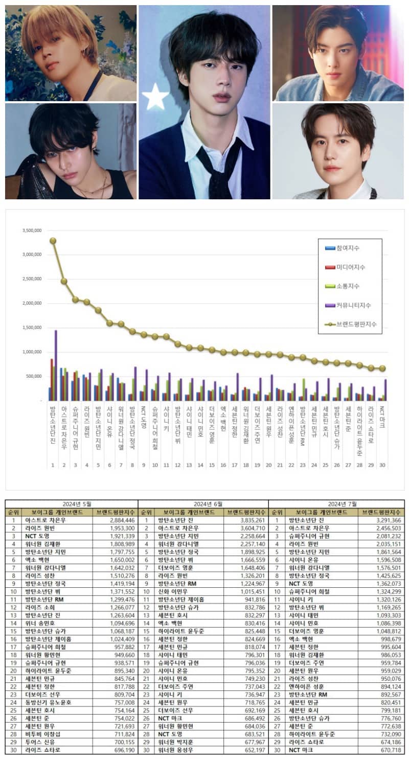 TOP 100 Kpop Boy Group Member Brand Reputation Rankings in July 2024 - KPOPPOST