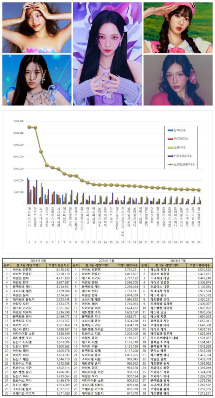 TOP 100 Kpop Girl Group Member Brand Reputation Rankings in July 2024 ...