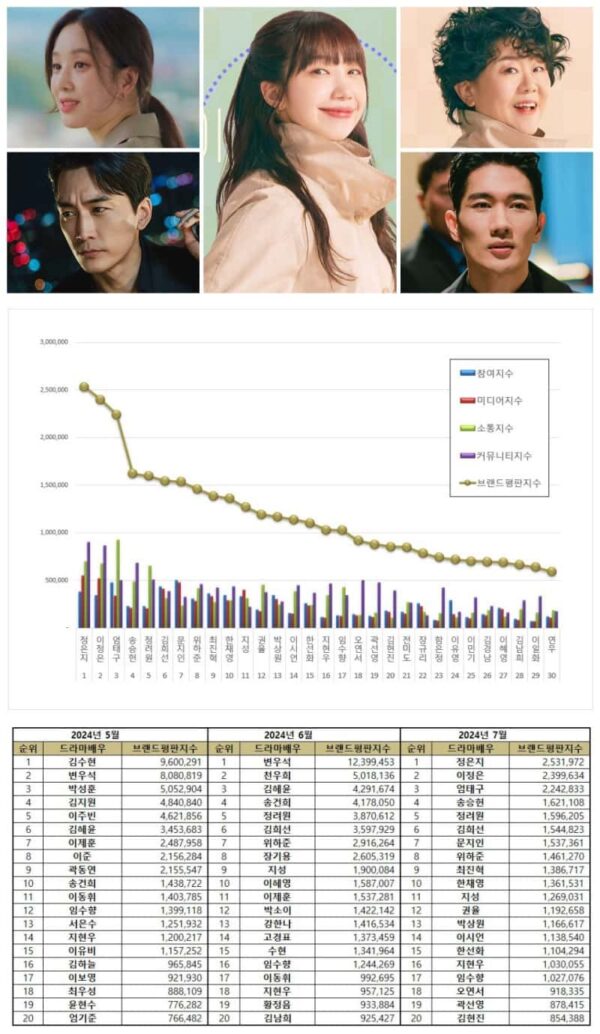 TOP 50 Korean Drama Actor Brand Reputation Rankings in July 2024 - KPOPPOST