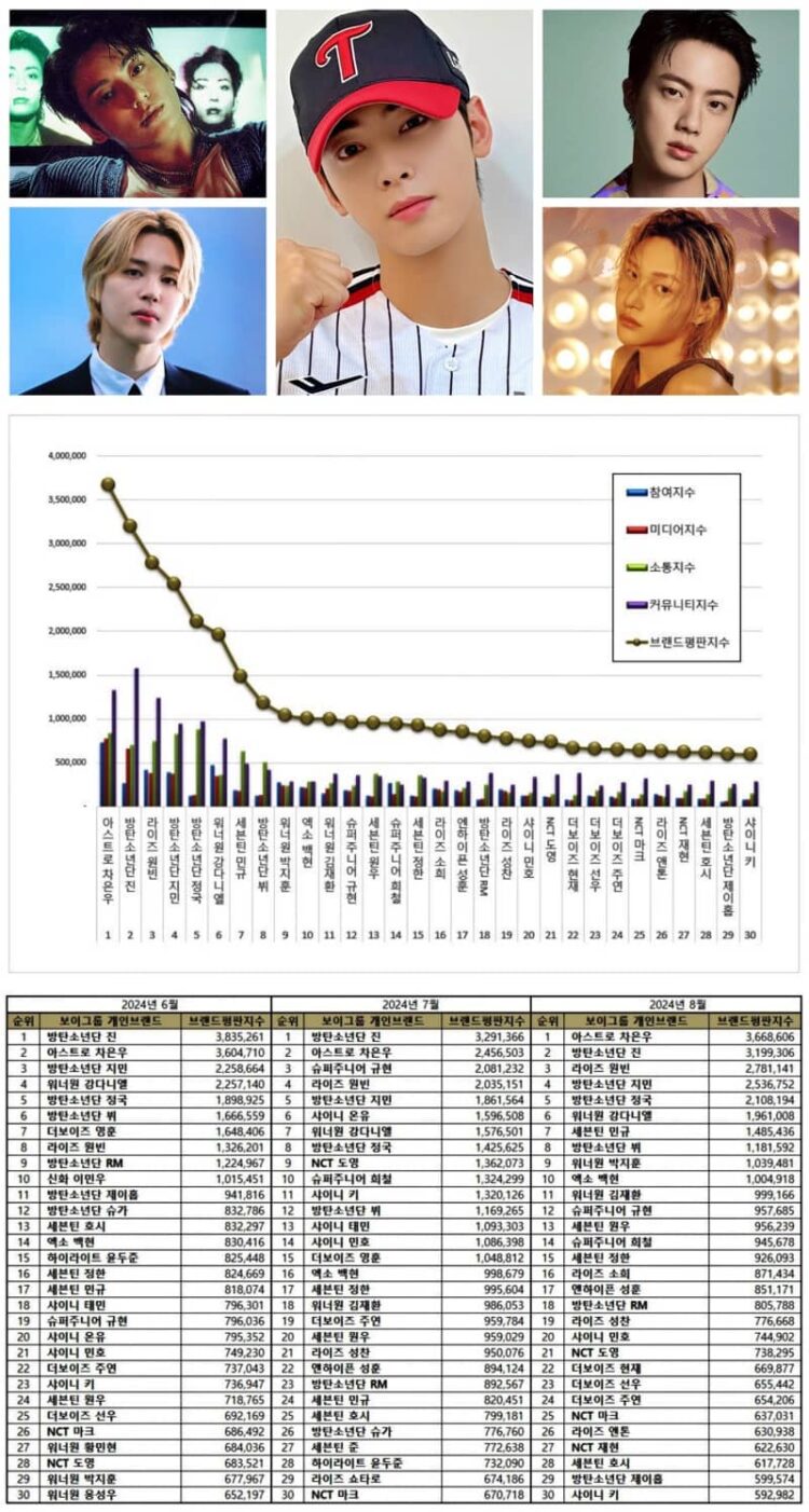 TOP 100 Kpop Boy Group Member Brand Reputation Rankings in August 2024 ...