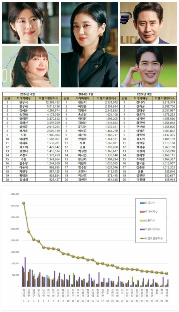 TOP 50 Korean Drama Actor Brand Reputation Rankings in August 2024 - KPOPPOST