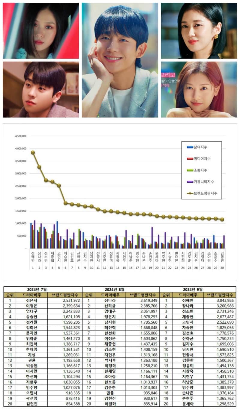 TOP 50 Korean Drama Actor Brand Reputation Rankings in September 2024 ...