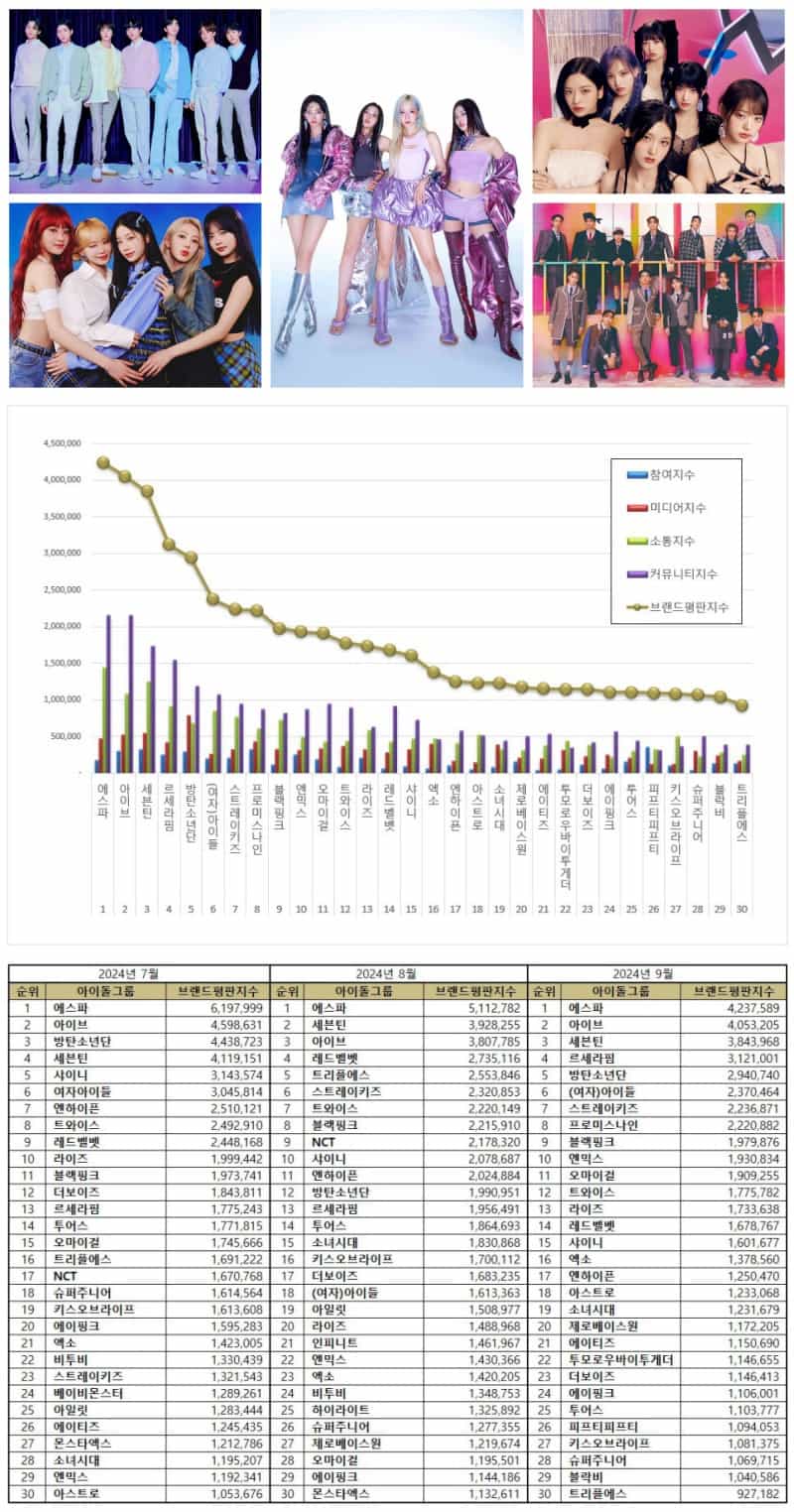 TOP 50 Kpop Idol Group Brand Reputation Rankings in September 2024 ...