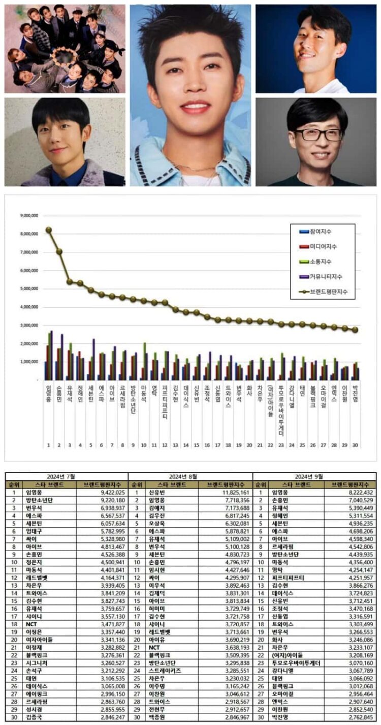 TOP 100 Korean Star Brand Reputation Rankings in September 2024 - KPOPPOST