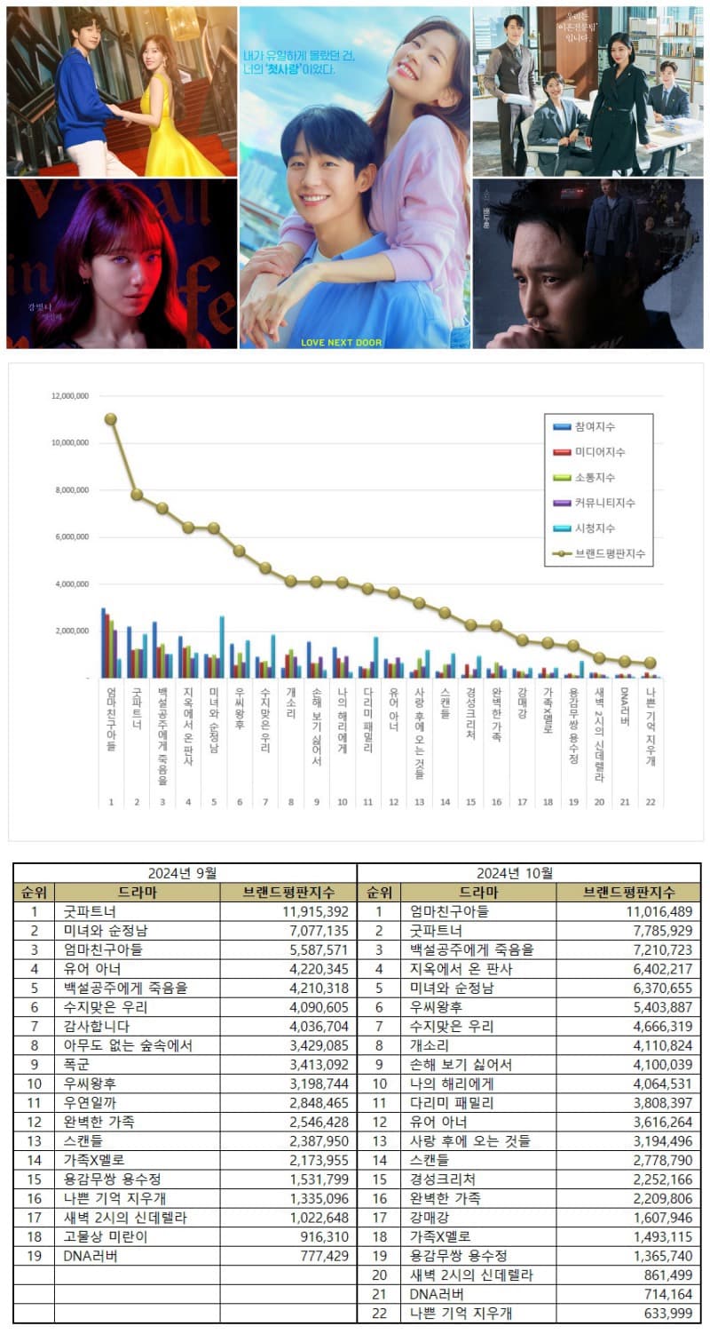 October 2024: TOP 22 Korean Drama Brand Reputation Rankings - KPOPPOST