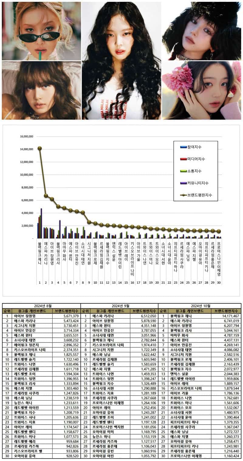 TOP 100 Kpop Girl Group Member Brand Reputation Rankings in October ...