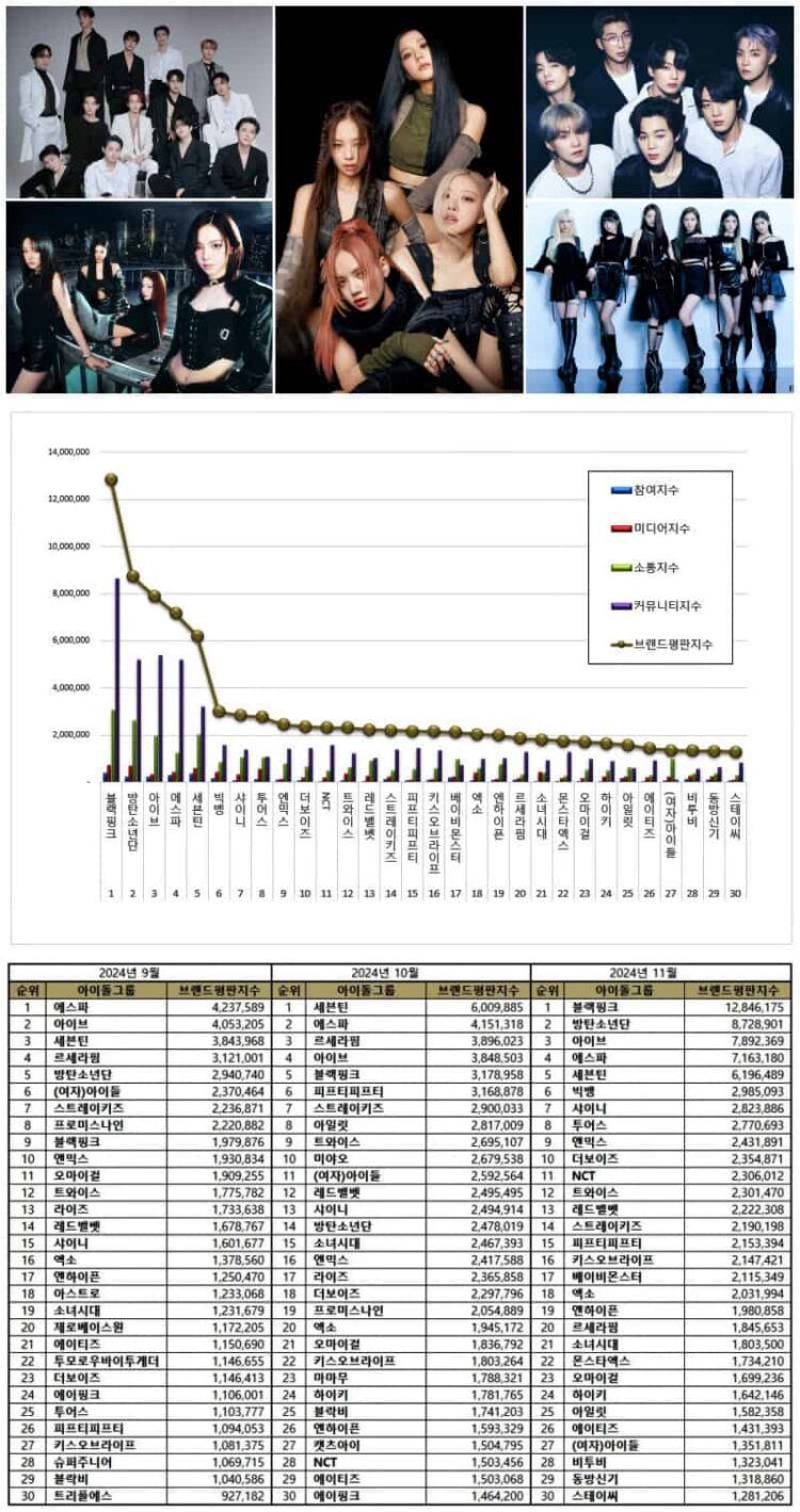 November 2024 TOP 50 Kpop Idol Group Brand Reputation Rankings - KPOPPOST