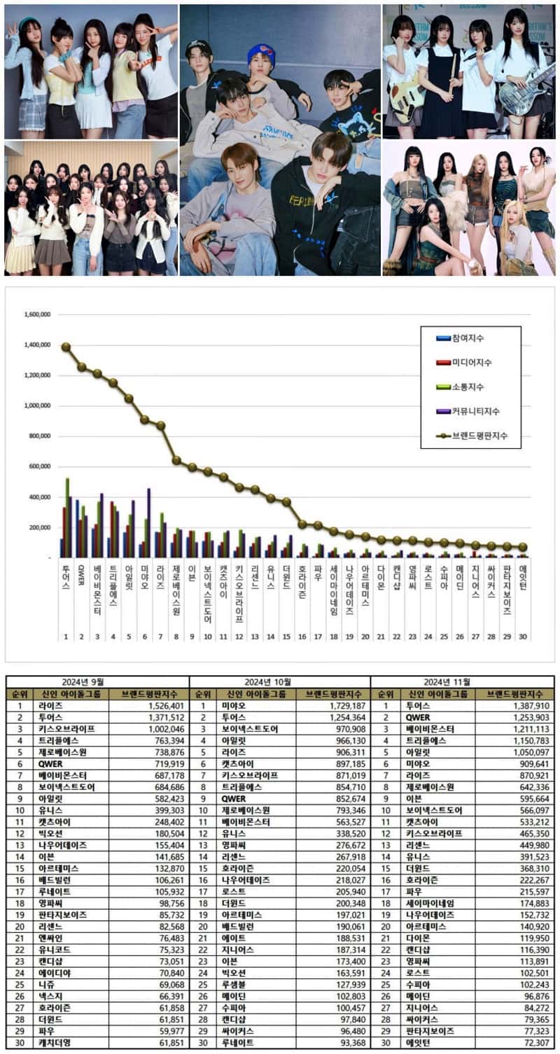 November 2024 TOP 50 Rookie Idol Group Brand Reputation Rankings - KPOPPOST