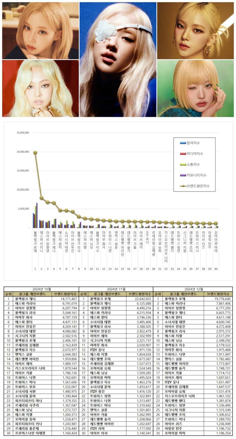 December 2024 TOP 100 Kpop Girl Group Member Brand Reputation Rankings - KPOPPOST