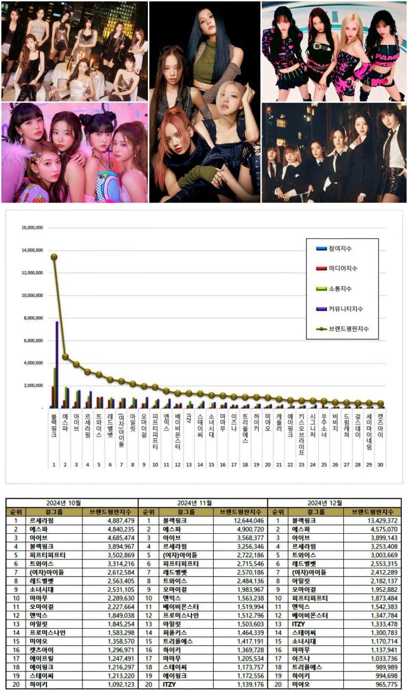 December 2024 TOP 50 Kpop Girl Group Brand Reputation Rankings - KPOPPOST