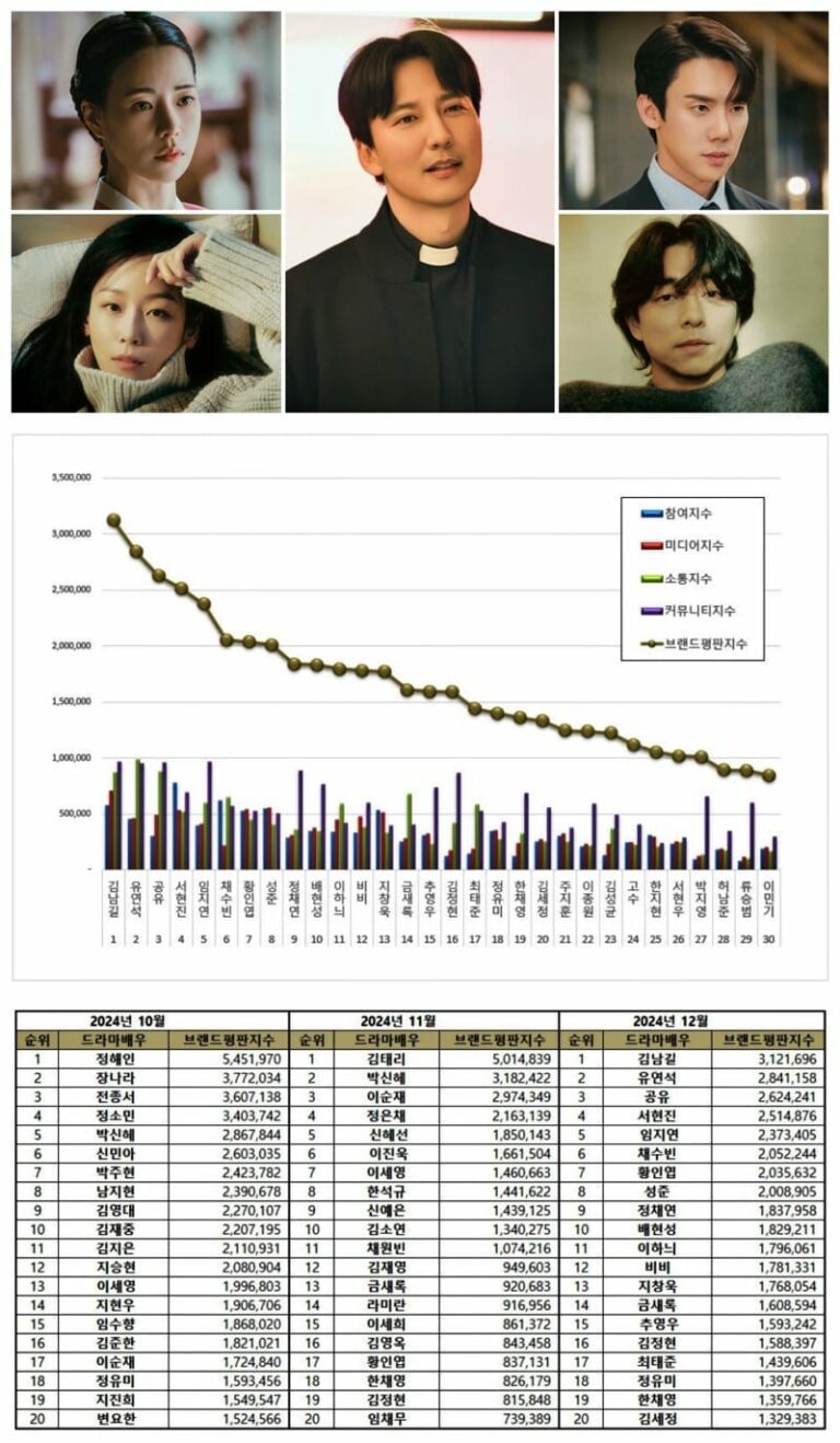 December 2024 TOP 50 Korean Drama Actor Brand Reputation Rankings ...