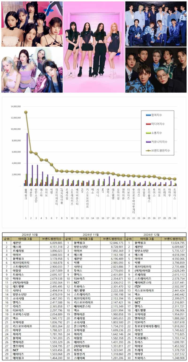 December 2024 TOP 50 Kpop Idol Group Brand Reputation Rankings - KPOPPOST