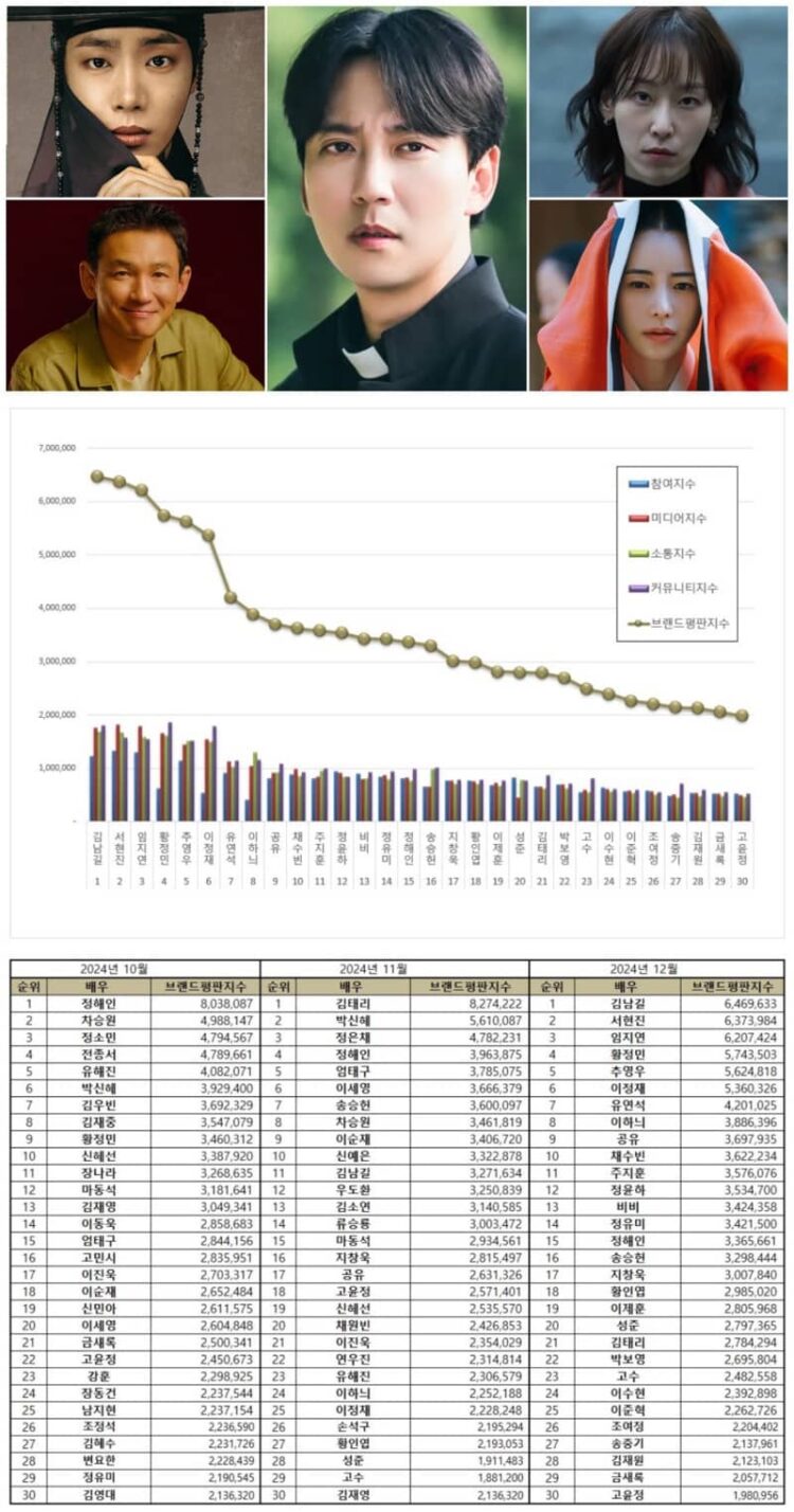 December 2024 TOP 100 Korean Actor Brand Reputation Rankings - KPOPPOST