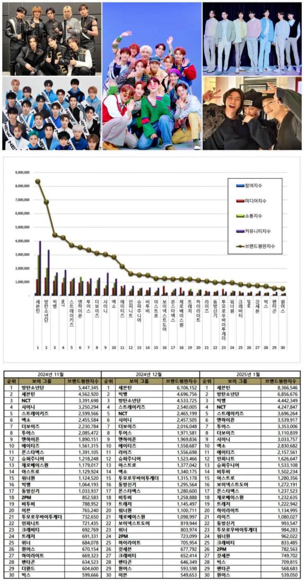 January 2025 TOP 50 Kpop Boy Group Brand Reputation Rankings - KPOPPOST