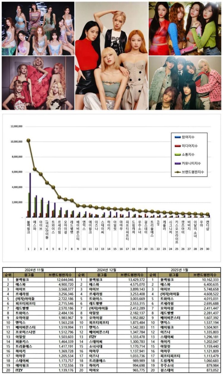 January 2025 TOP 50 Kpop Girl Group Brand Reputation Rankings - KPOPPOST