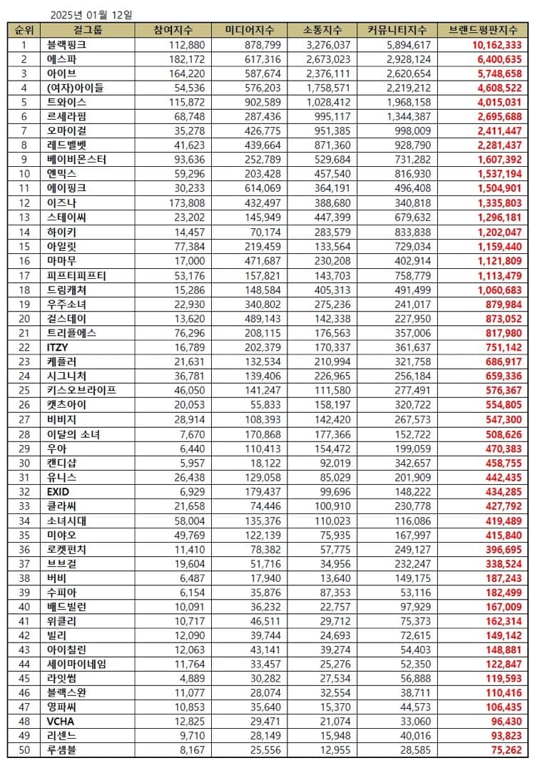 January 2025 TOP 50 Kpop Girl Group Brand Reputation Rankings - KPOPPOST