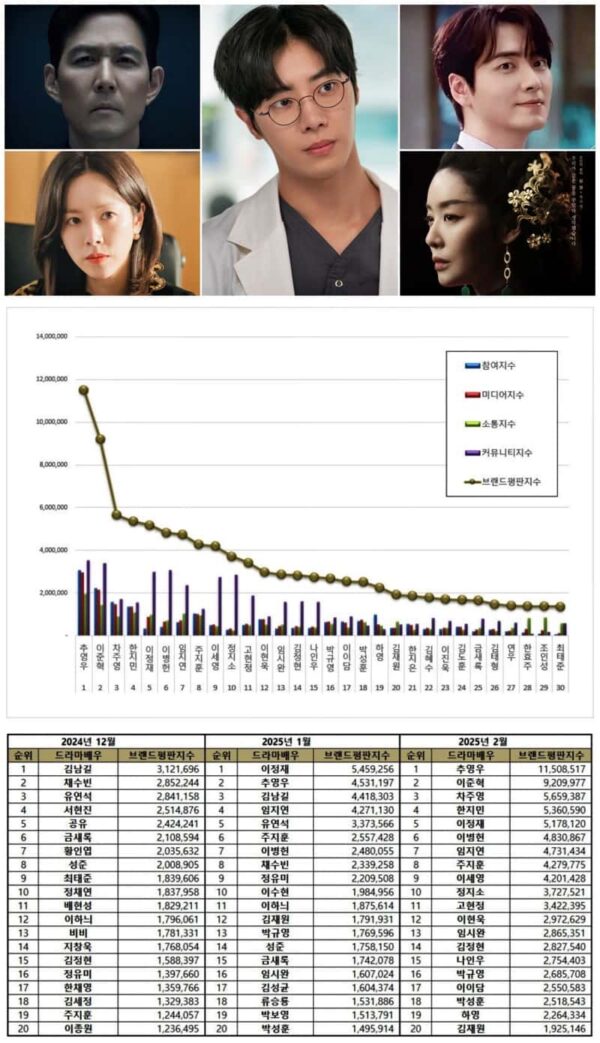 February 2025 TOP 50 Korean Drama Actor Brand Reputation Rankings ...
