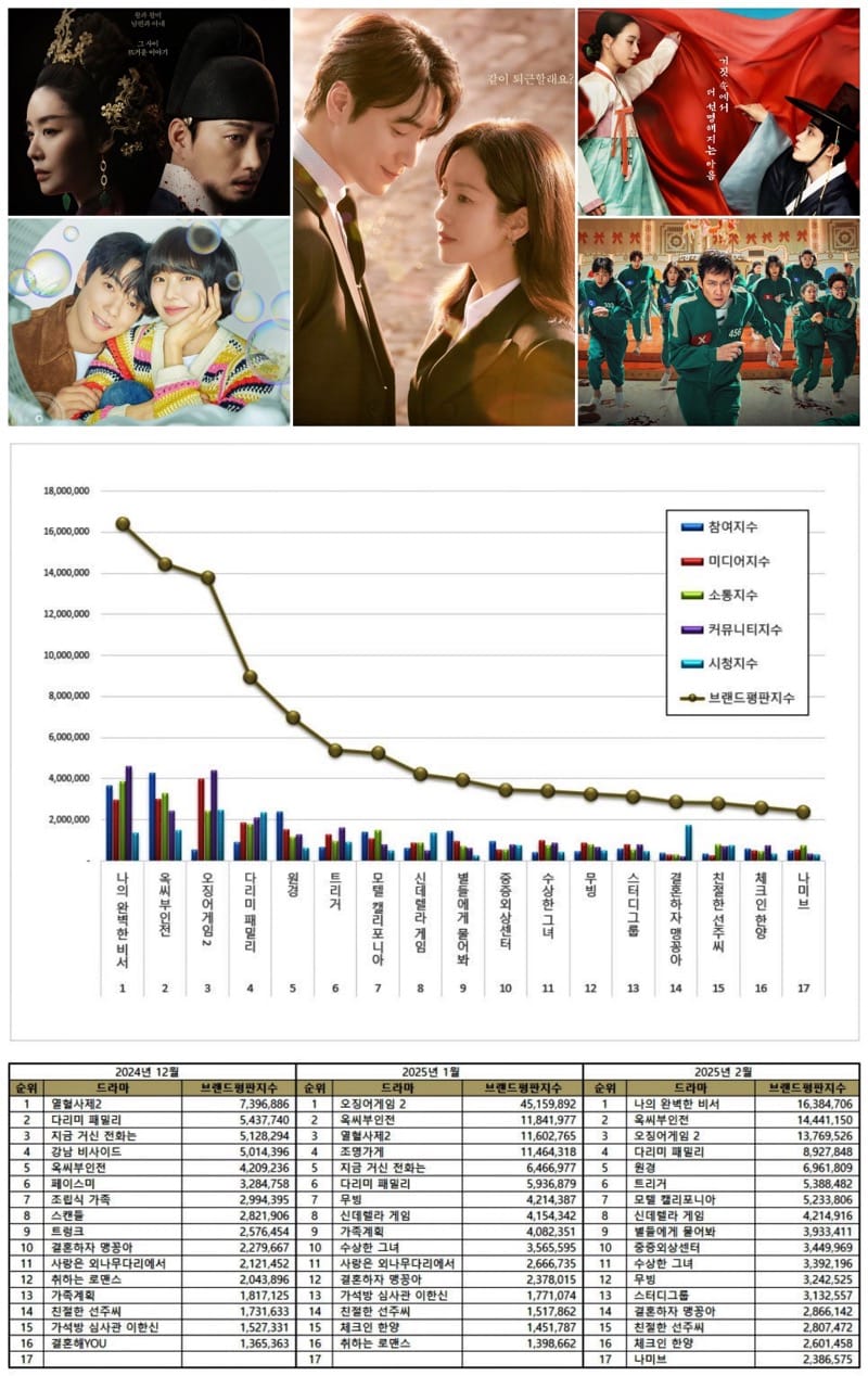 February 2025 TOP 17 Korean Drama Brand Reputation Rankings - KPOPPOST