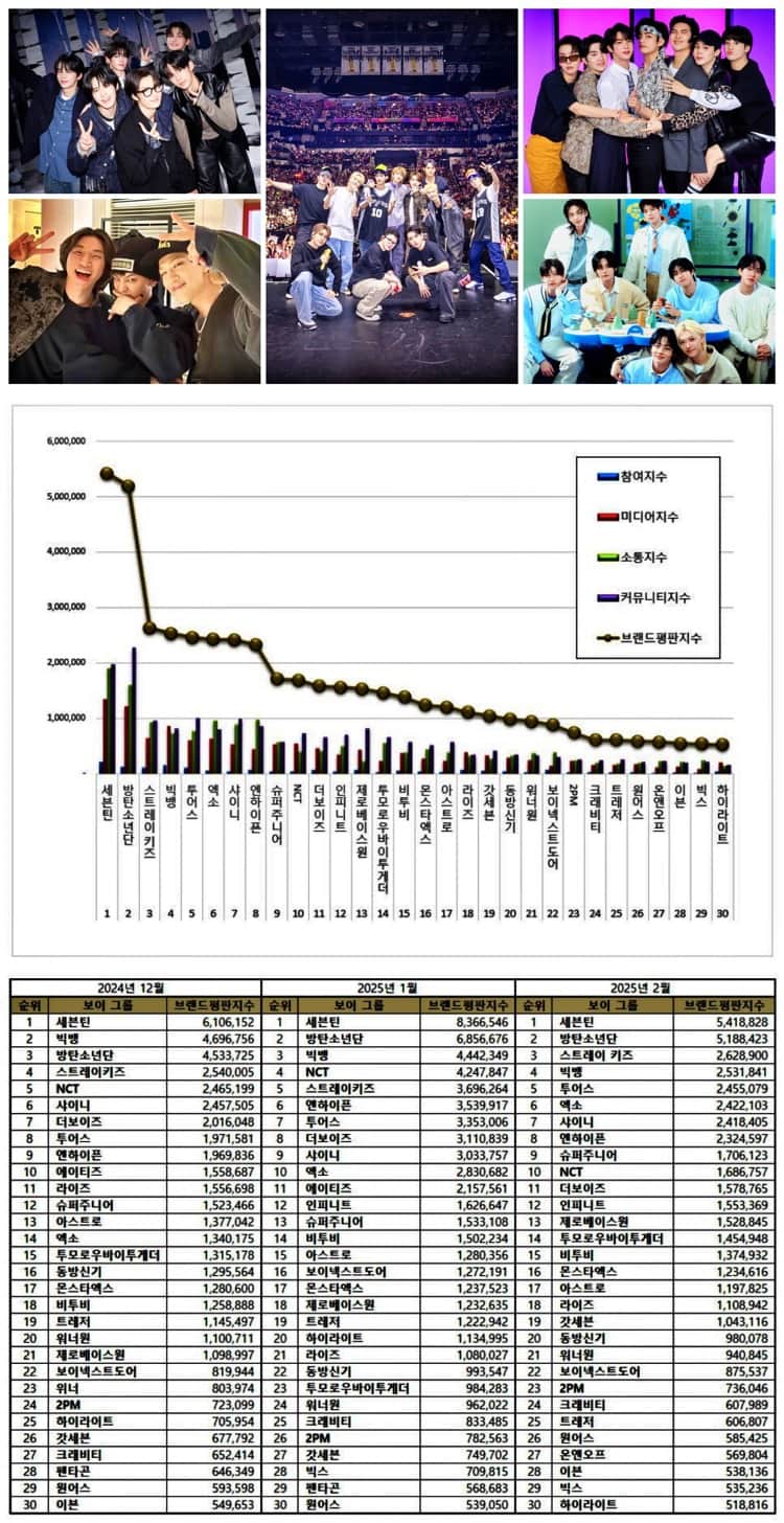 February 2025 TOP 50 Kpop Boy Group Brand Reputation Rankings - KPOPPOST