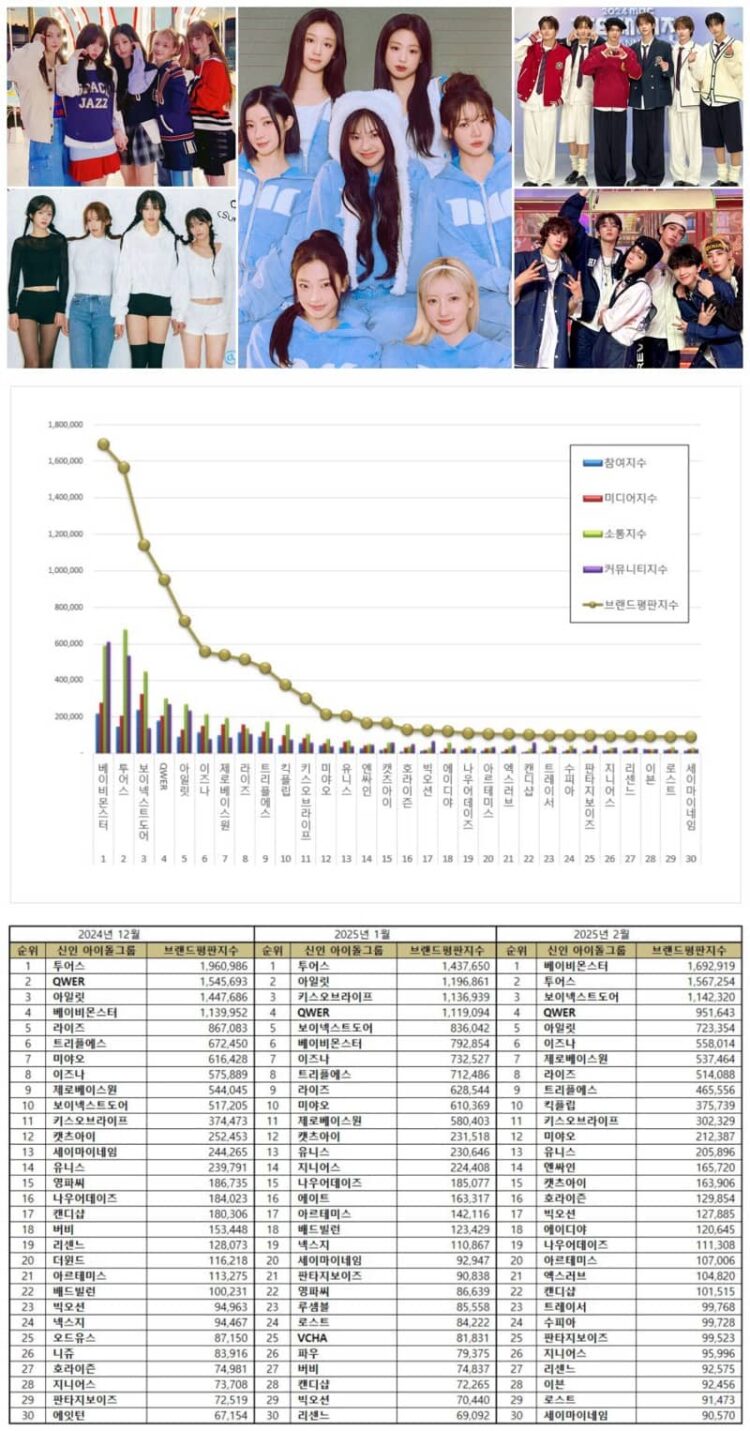 February 2025 TOP 50 Rookie Idol Group Brand Reputation Rankings - KPOPPOST