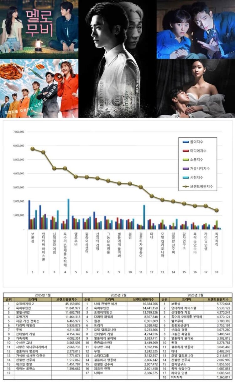 March 2025 TOP 18 Korean Drama Brand Reputation Rankings - KPOPPOST