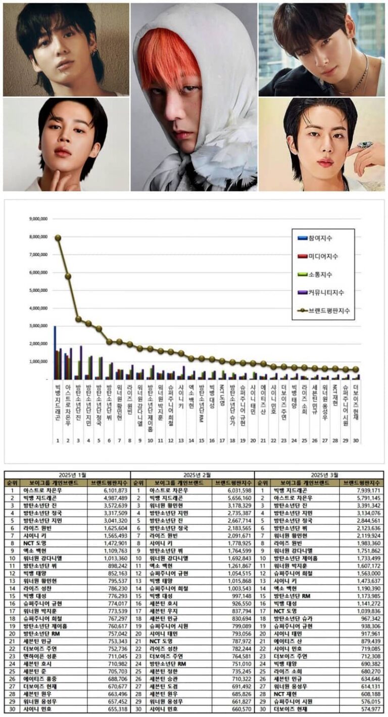 March 2025 TOP 100 Kpop Boy Group Member Brand Reputation Rankings ...