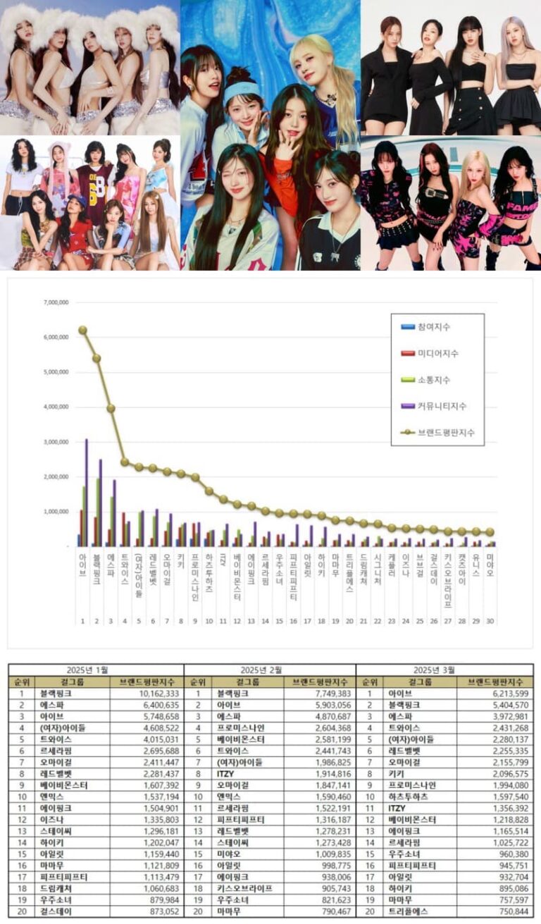 March 2025 TOP 50 Kpop Girl Group Brand Reputation Rankings - KPOPPOST