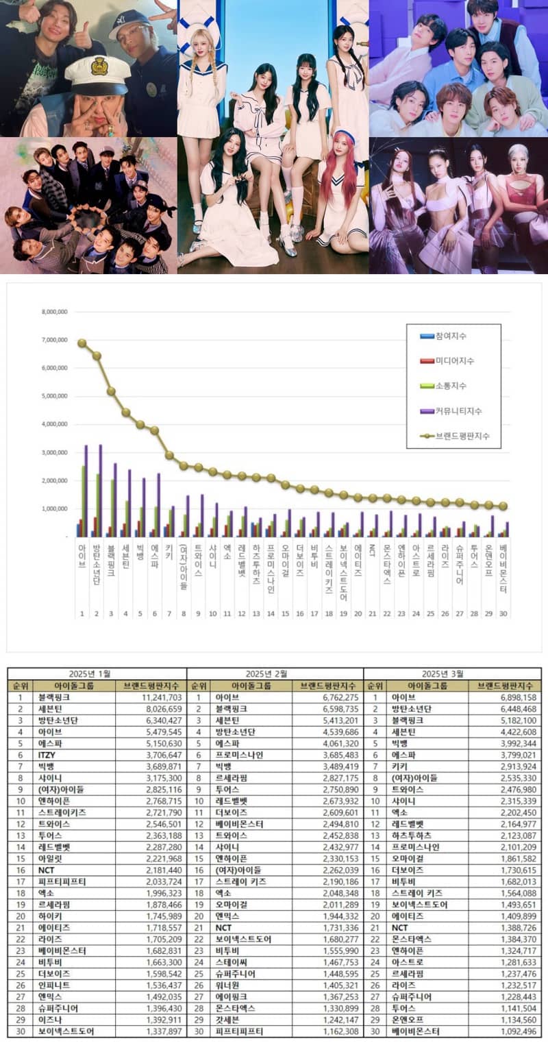 March 2025 TOP 50 Kpop Idol Group Brand Reputation Rankings - KPOPPOST