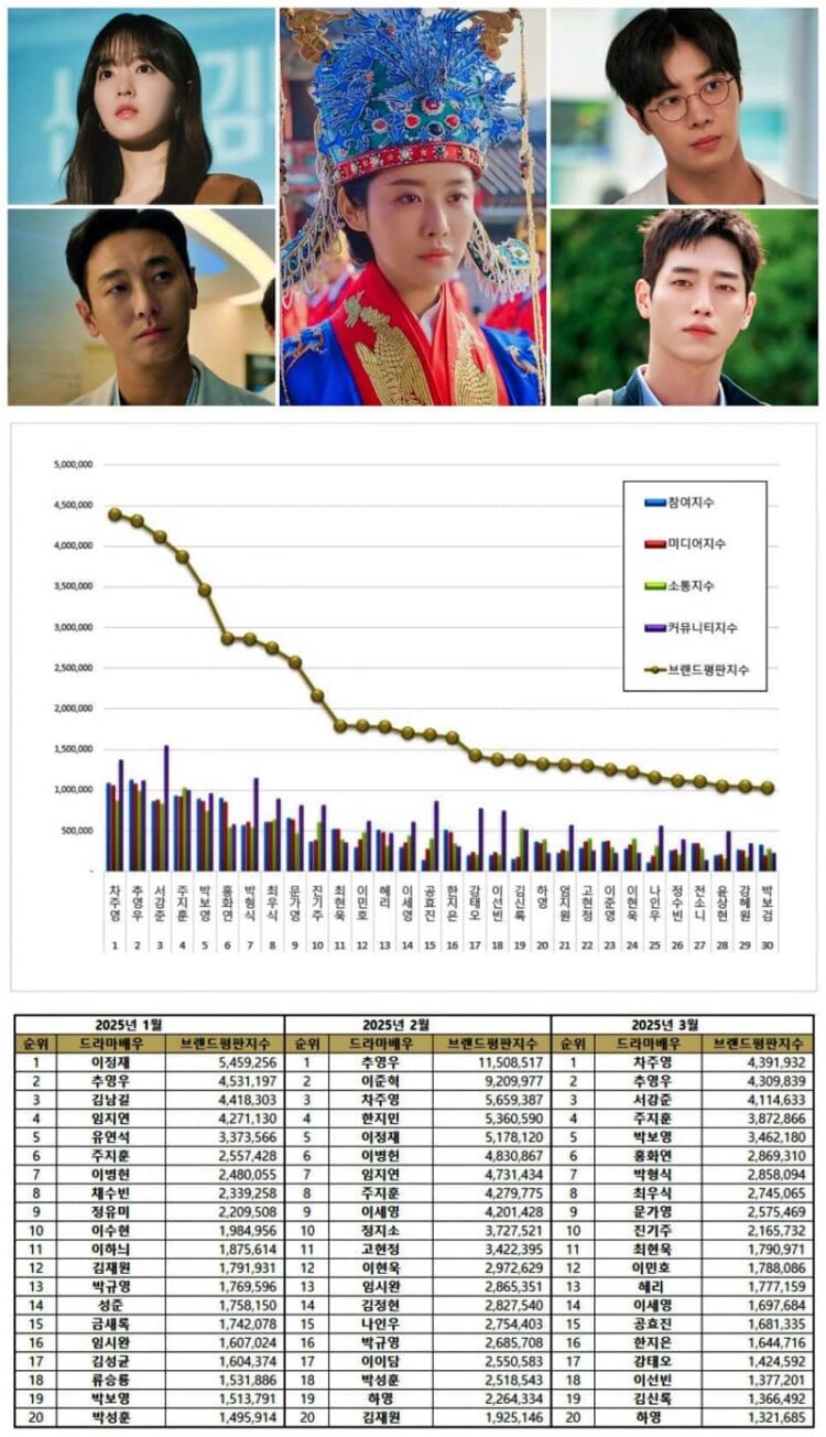 March 2025 TOP 50 Korean Drama Actor Brand Reputation Rankings - KPOPPOST
