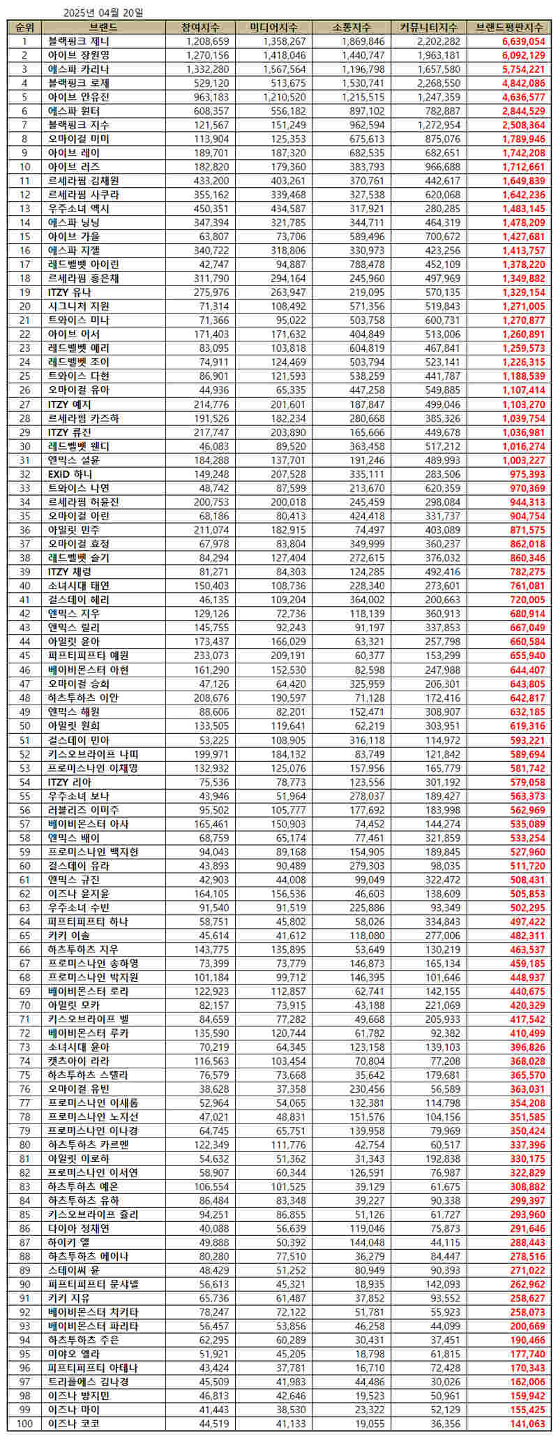 G-Dragon & Jennie Top April Kpop Group Member Brand Reputation Rankings ...