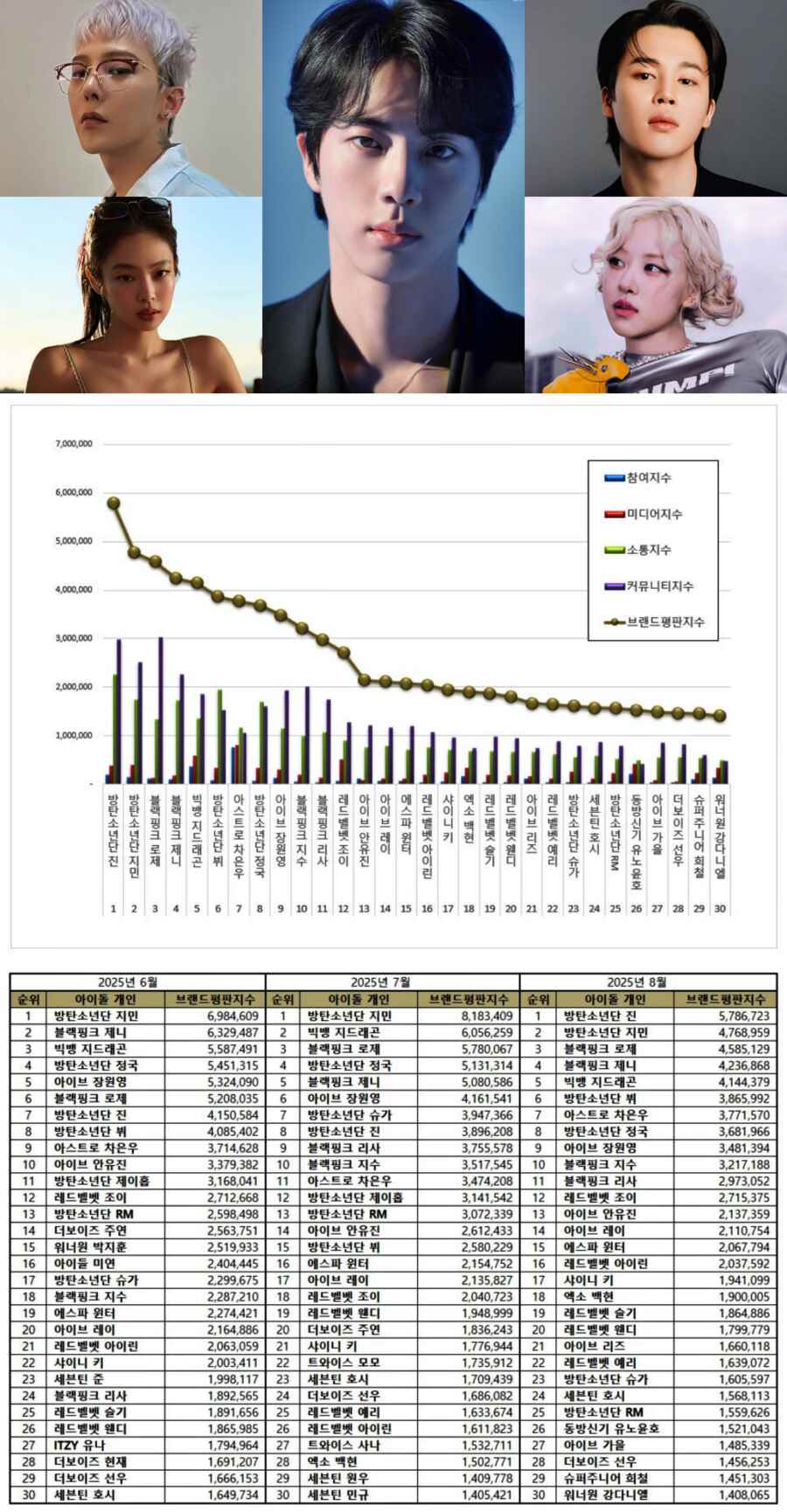 BTS Jin Tops Individual K-pop Idol Brand Reputation Rankings in August ...