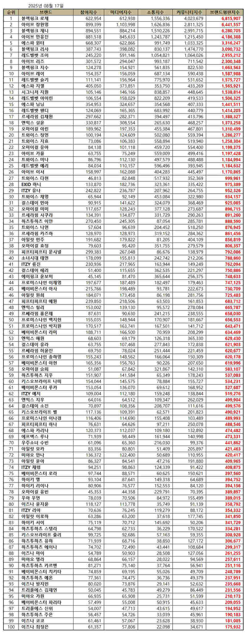 BTS's Jin and BLACKPINK's Rosé Top K-pop Group Member Brand Reputation ...