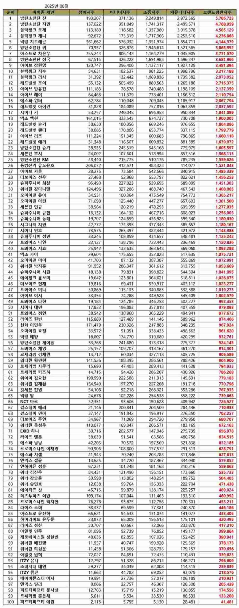 BTS Jin Tops Individual K-pop Idol Brand Reputation Rankings in August ...